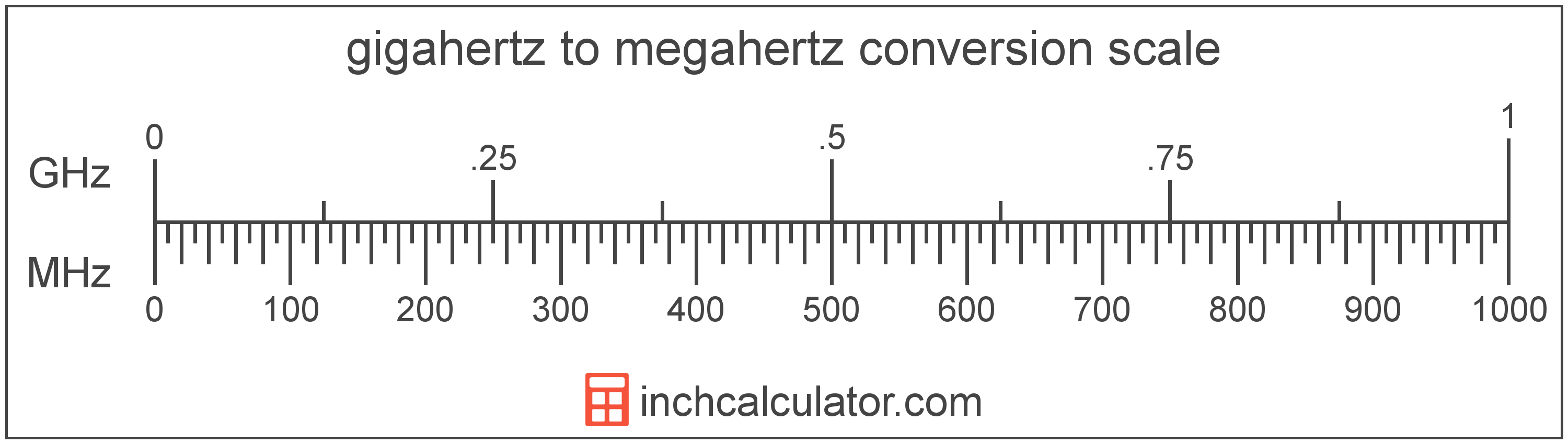 Gigahertz To Megahertz Conversion GHz To MHz Inch Calculator Gigahertz To Megahertz Conversion GHz To MHz Inch Calculator
