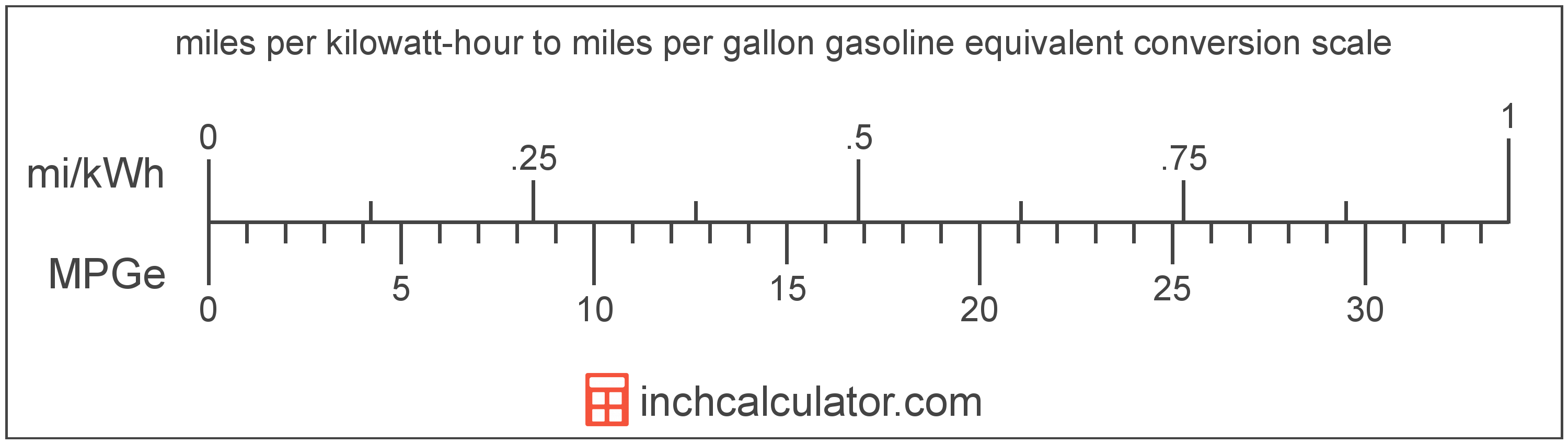 Miles Per Gallon Formula CoraleArtur
