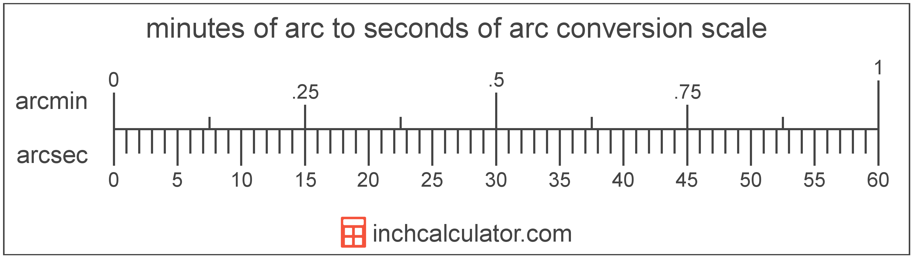 Minutes Of Arc To Seconds Of Arc Conversion arcmin To Arcsec Minutes Of Arc To Seconds Of Arc Conversion arcmin To Arcsec