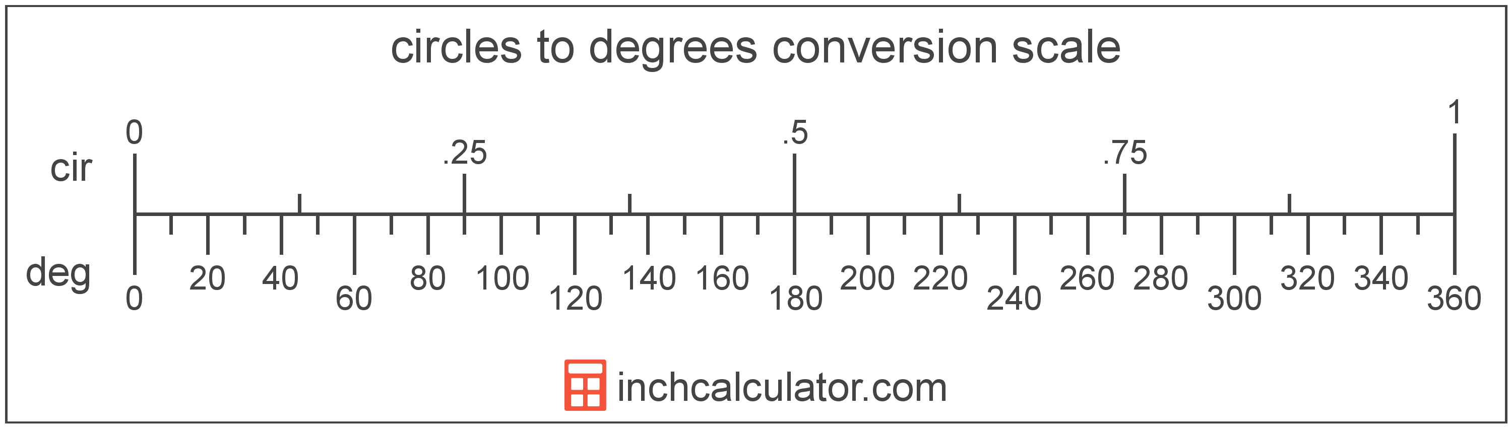 Circles To Degrees Conversion cir To Inch Calculator Circles To Degrees Conversion cir To Inch Calculator