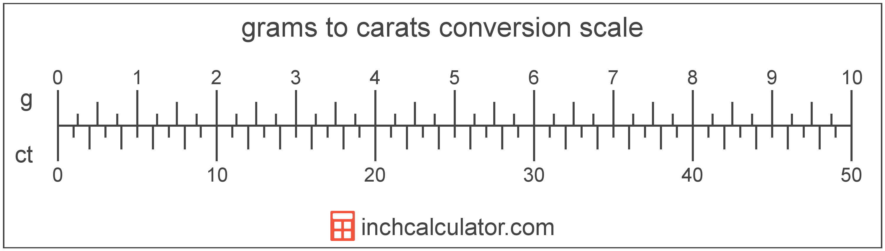 Grams To Carats Conversion g To Ct Inch Calculator
