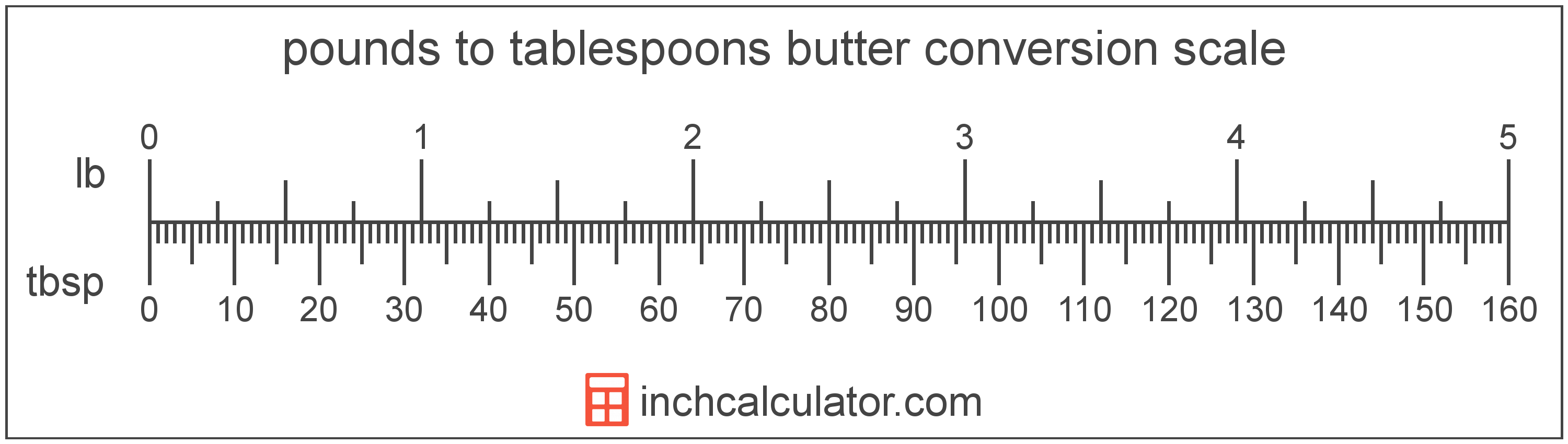 Tablespoons Of Butter To Pounds Conversion tbsp To Lb Tablespoons Of Butter To Pounds Conversion tbsp To Lb