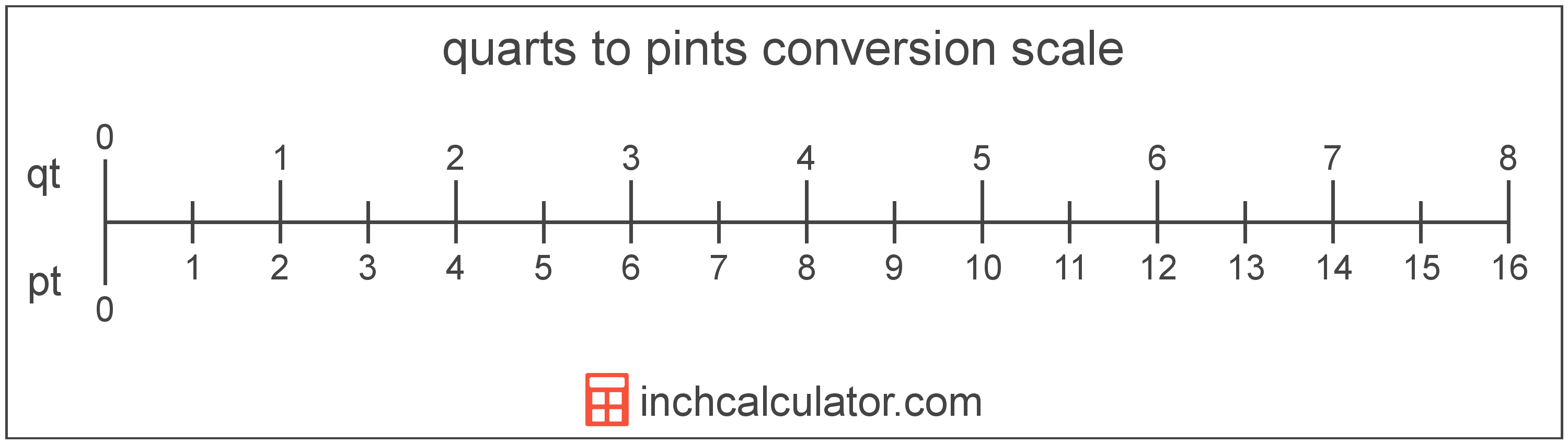 Convert Pints To Quarts pt To Qt Inch Calculator Convert Pints To Quarts pt To Qt Inch Calculator