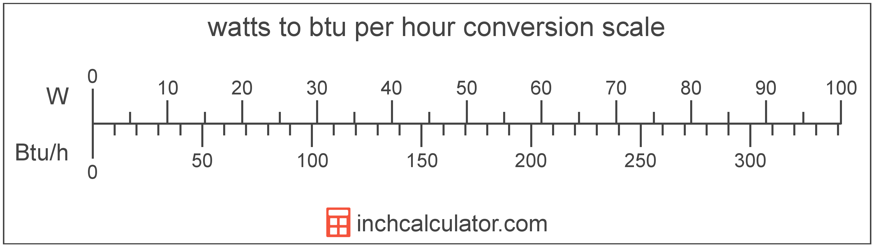 Btu Per Hour To Watts Conversion Btu h To W Inch Calculator Btu Per Hour To Watts Conversion Btu h To W Inch Calculator