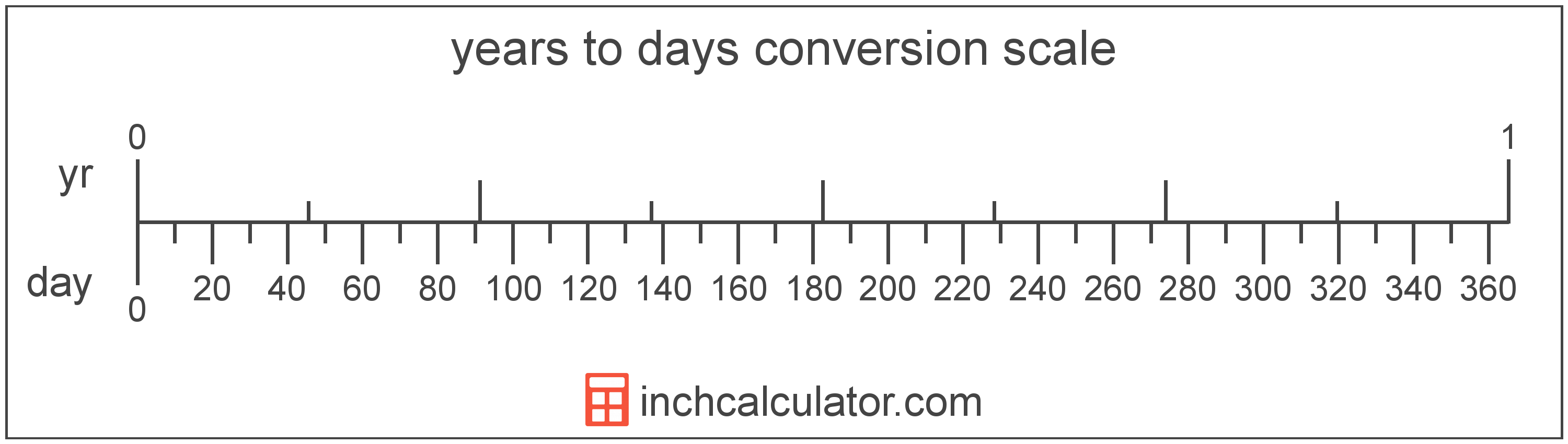 Years To Days Conversion yr To Day Inch Calculator Years To Days Conversion yr To Day Inch Calculator