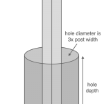 Fence Calculator - Estimate Wood Fencing Materials and Post Centers