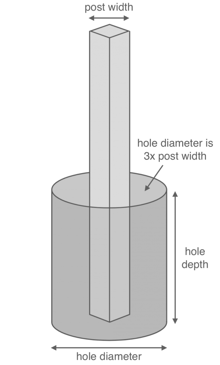 Post Hole Concrete Calculator - Inch Calculator