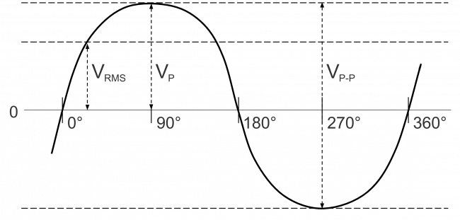 RMS Voltage Calculator - Inch Calculator