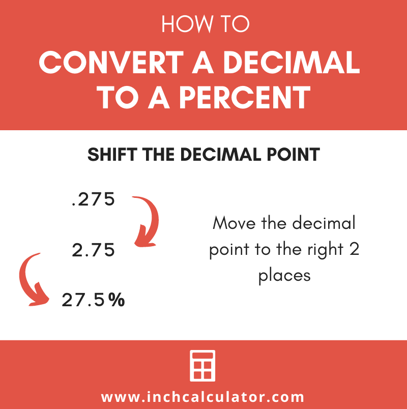 Decimal to Percent Calculator - Inch Calculator Decimal to Percent Calculator - Inch Calculator