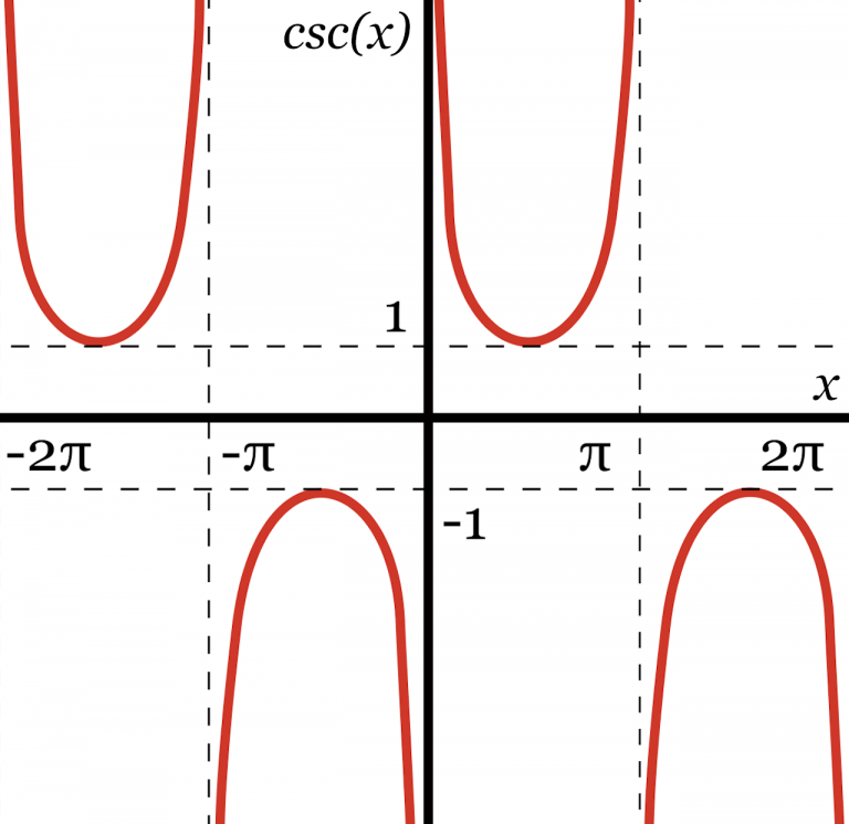 Cosecant Calculator - Calculate csc(x) - Inch Calculator