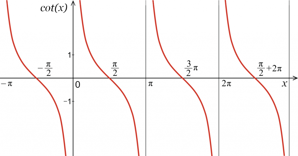 Cotangent Calculator - Calculate cot(x) - Inch Calculator