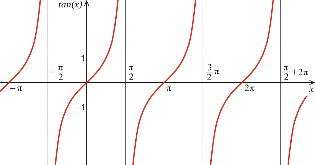 Tangent Calculator - Calculate tan(x) - Inch Calculator