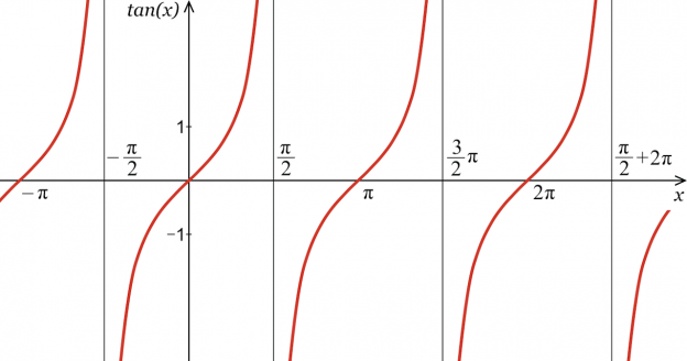 Tangent Calculator - Calculate tan(x) - Inch Calculator