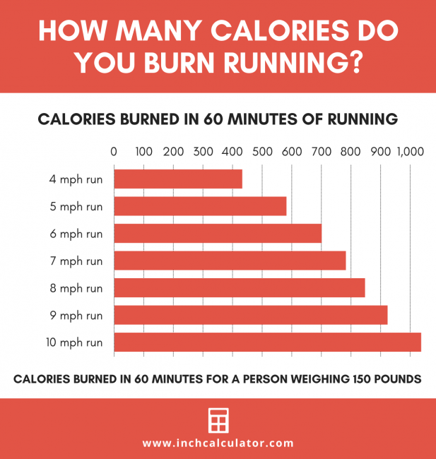 Calories Burned Running Calculator - Inch Calculator Calories Burned Running Calculator - Inch Calculator