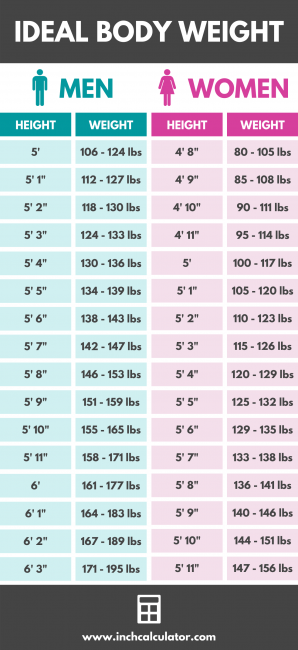 Ideal Body Weight Calculator - Inch Calculator