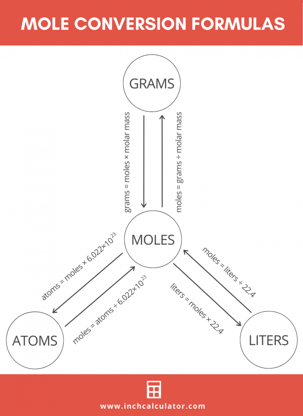 Mole Calculator - Inch Calculator