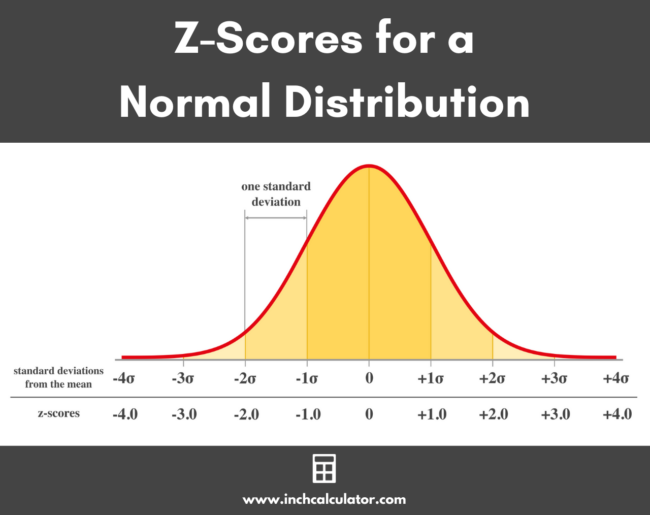 Z-Score Calculator (with Formulas & Steps) - Inch Calculator