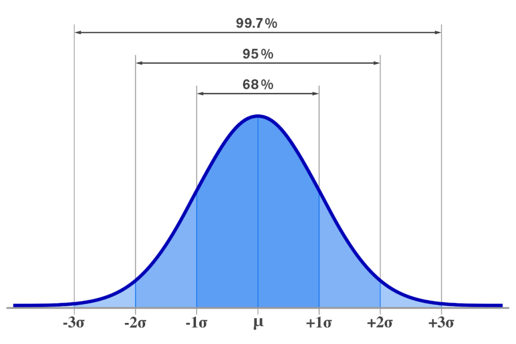 Normal Distribution Calculator - Inch Calculator