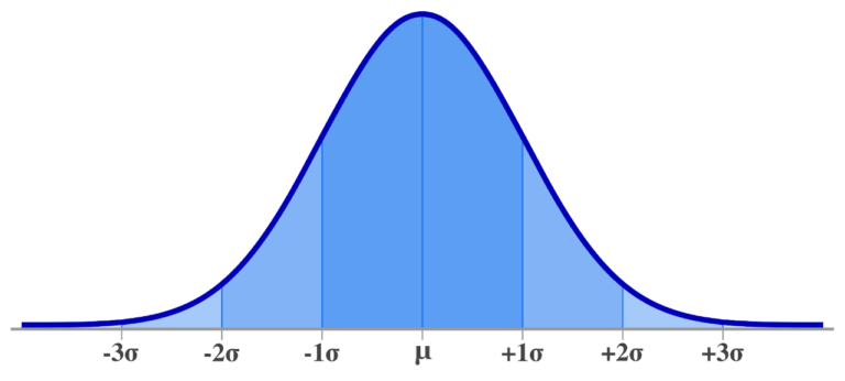 Normal Distribution Calculator - Inch Calculator