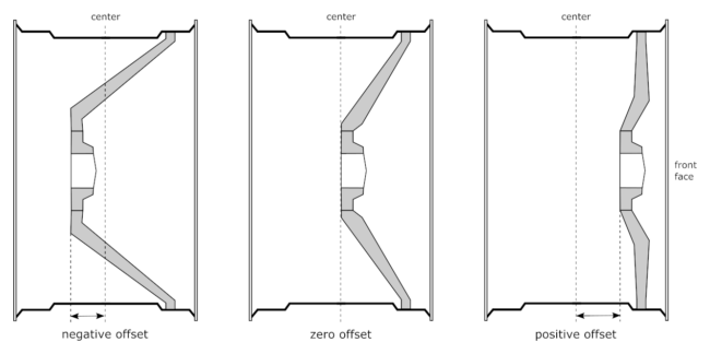 Wheel Offset Calculator - Inch Calculator