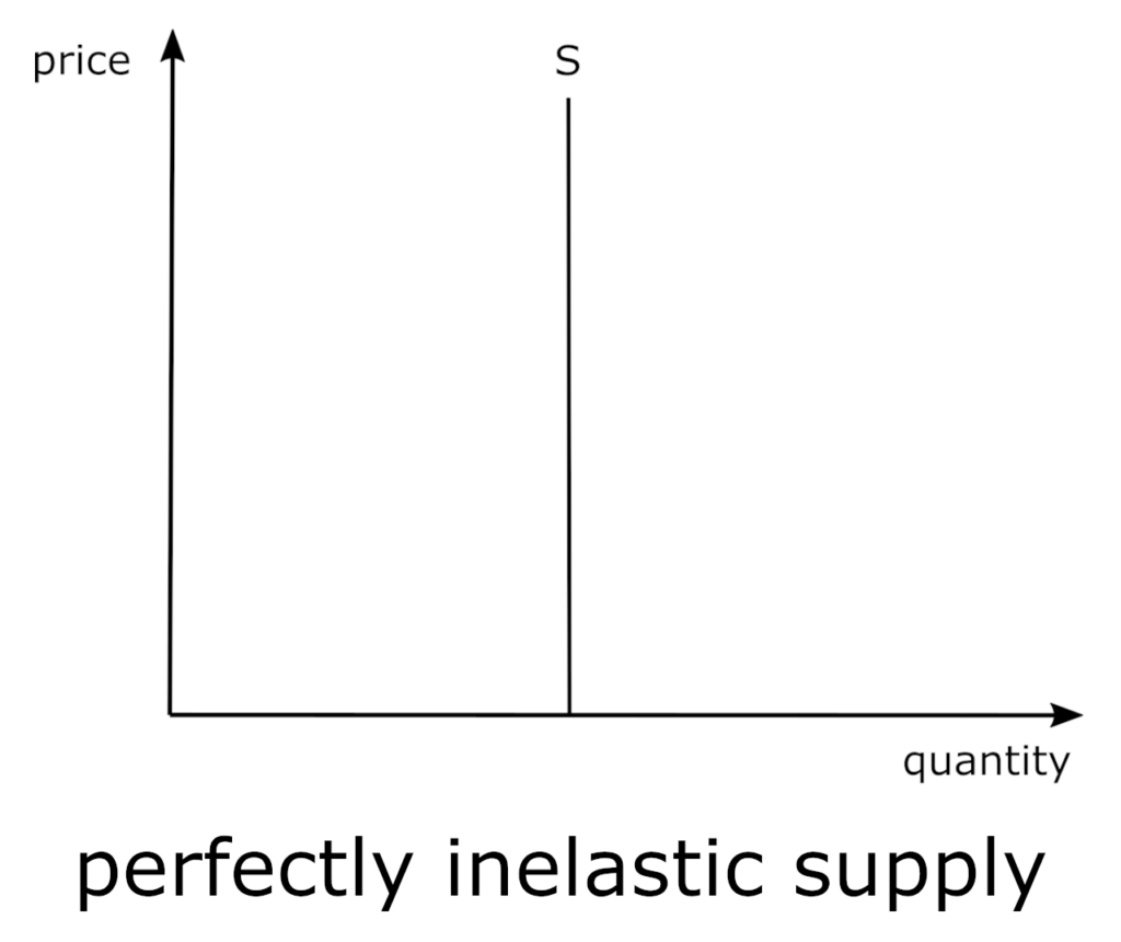 Price Elasticity of Supply Calculator - Inch Calculator