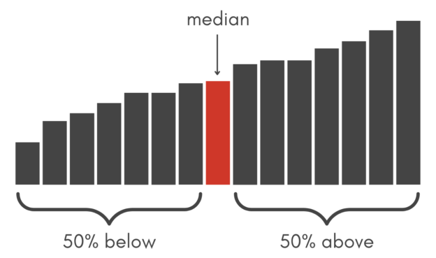 Median Calculator - Inch Calculator