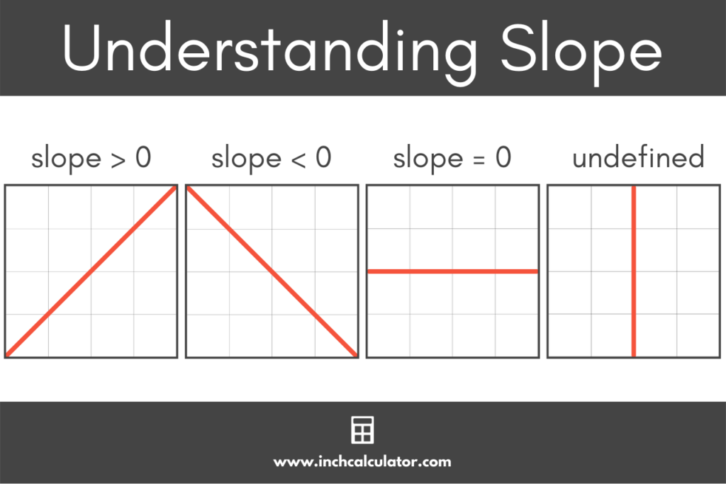 Slope Calculator - Find the Slope of a Line - Inch Calculator