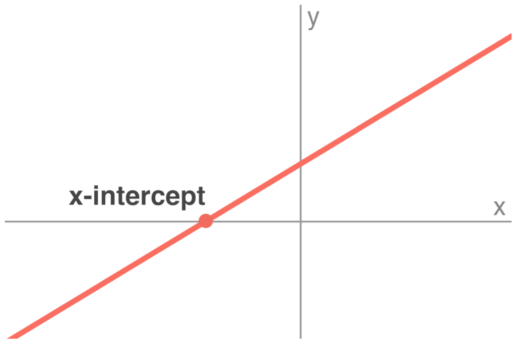 X and Y Intercept Calculator - Inch Calculator