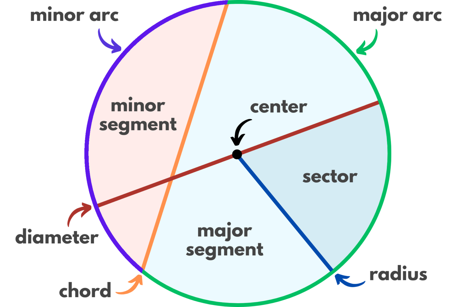 Circle Calculator - Find Radius Circum & Area - Inch Calculator