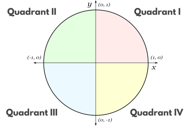 Unit Circle Calculator - Inch Calculator