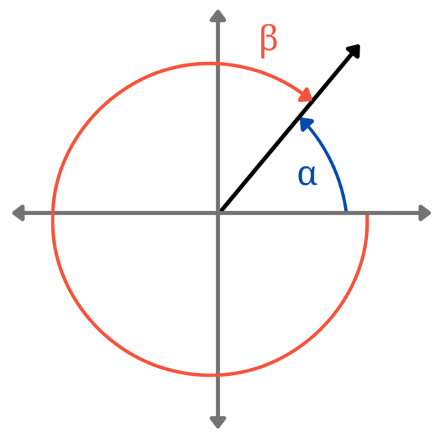 Coterminal Angle Calculator - Inch Calculator