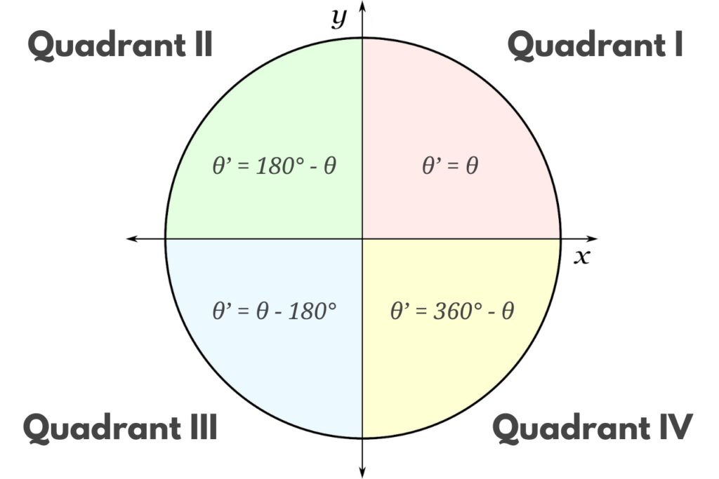 Reference Angle Calculator - Inch Calculator Reference Angle Calculator - Inch Calculator