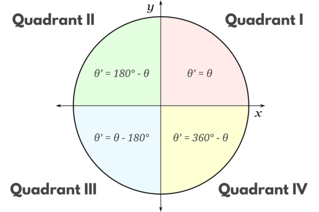 Reference Angle Calculator - Inch Calculator